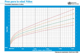 Percentiles, cómo interpretarlos - PequeRecetas